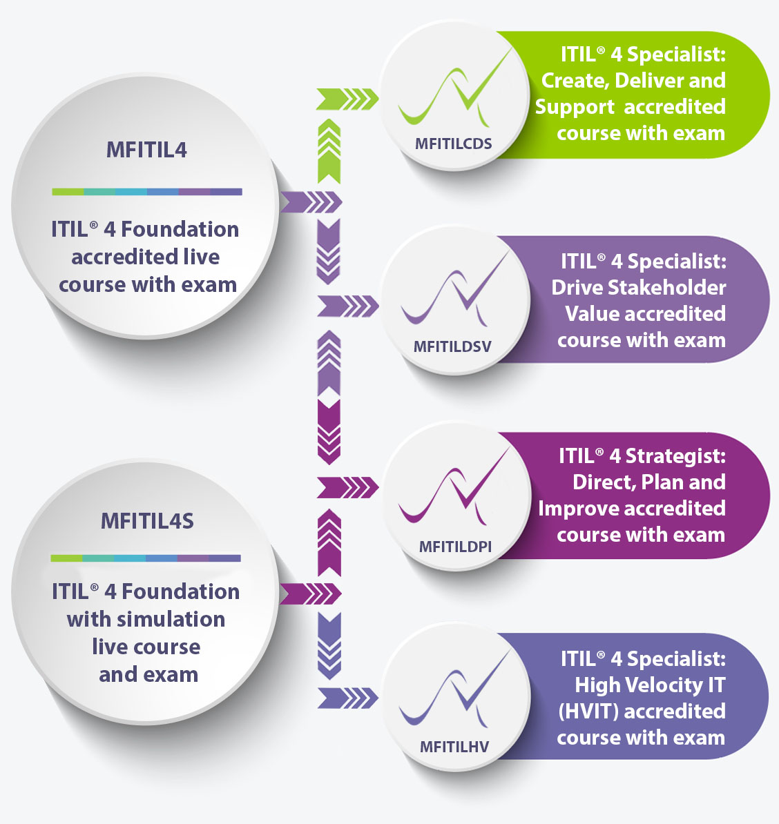 ITIL® 4 Foundation accredited live course with exam